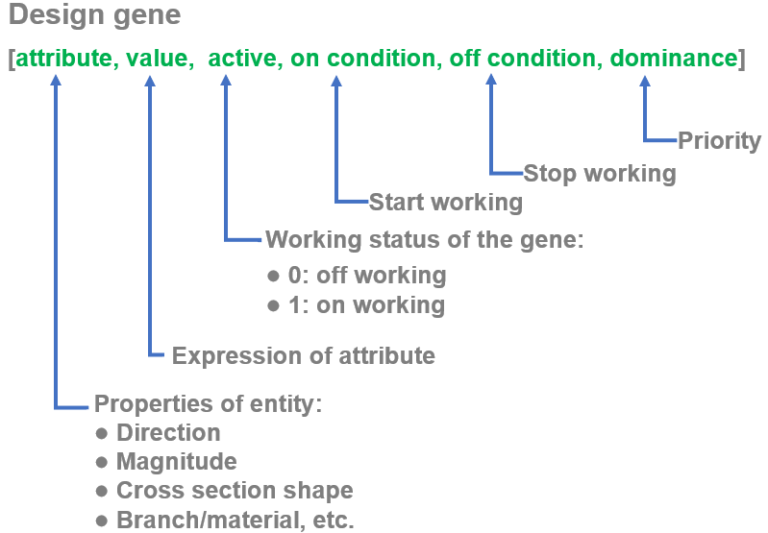 Biohaviour | Design Genes – Principles of Design Genes