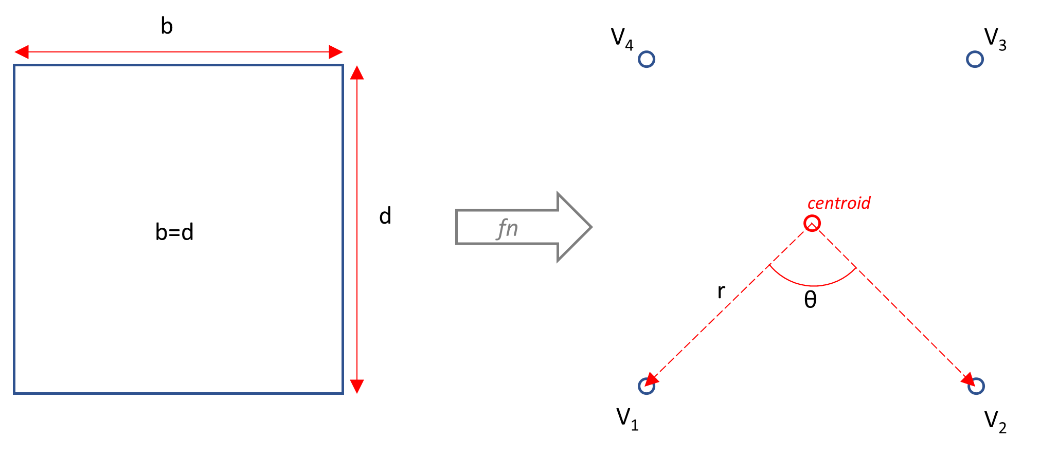 Biohaviour Implementation Of Non Coding Dna